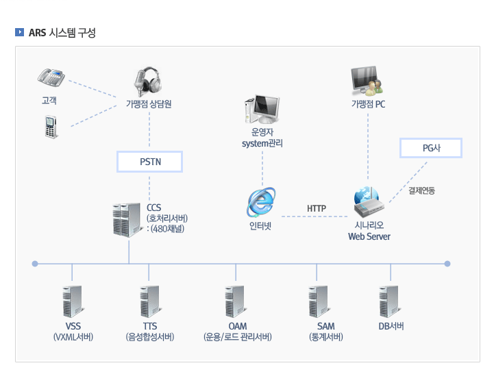 ARSPG :: ARS전화결제,ARS호스팅,ARS시스템 전문업체 - ARS 시스템구성